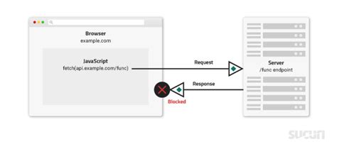 A Quick Glance At Cross Origin Resource Sharing Security Headers