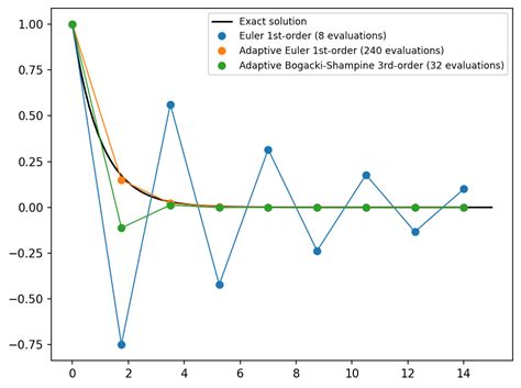 5 Adaptive Integration Schemes — Simframe Documentation