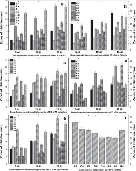 Dose Responsive Curve Of Each Mentha Species Amentha Citrata Bmentha X