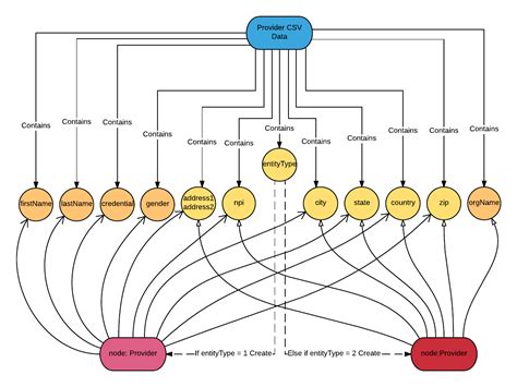 Rdbms Graphs Graph Basics For The Relational Developer Neo4j Graph Data
