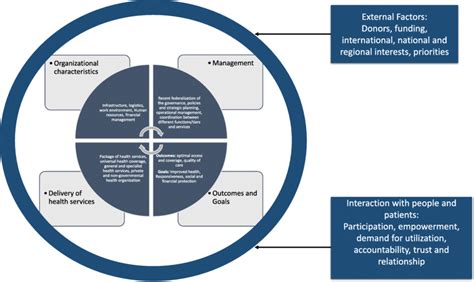 A Conceptual Framework Showing The Elements And Aspects Of Health Download Scientific Diagram