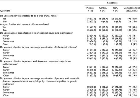 Table 1 From Survey On Olfactory Testing By Pediatric Neurologists Is