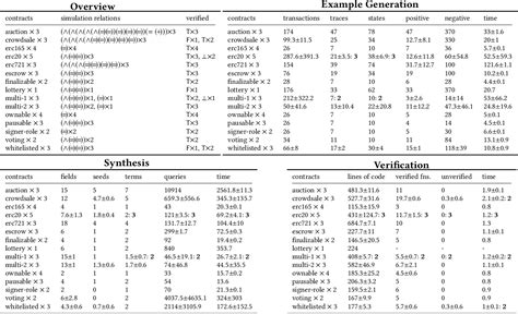 Figure 8 From Behavioral Simulation For Smart Contracts Semantic Scholar