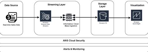 Real Time Sales Analytics Using Kappa Architecture By Sysco Labs Sri Lanka Sysco Labs Sri