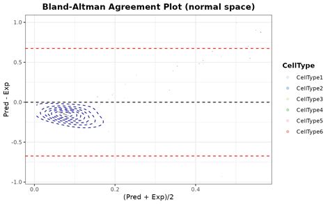 Generate Bland Altman Agreement Plots Between Predicted And Expected Cell Type Proportions Of