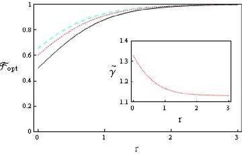 Optimal Fidelity Of Teleportation Fopt As A Function Of The Squeezing