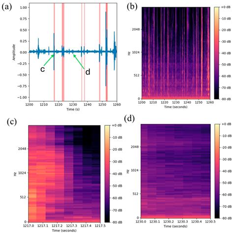 Automated Cough Analysis With Convolutional Recurrent Neural Network