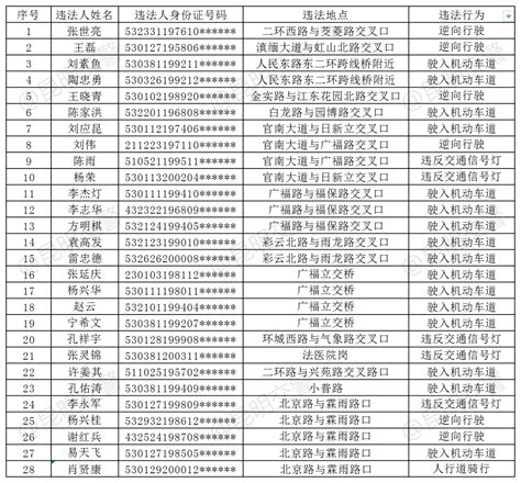注意昆明这631名外卖骑手被实名曝光 违法 交通 周健军