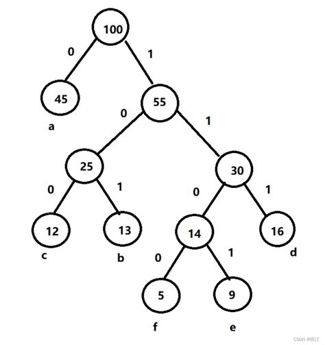 哈夫曼树和哈夫曼编码哈夫曼编码bee Csdn博客