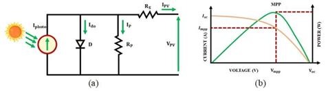 Pv Cell A Single Diode Equivalent Circuit And B Characteristic Download Scientific Diagram