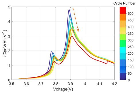 基于增量容量分析（ica分析）和差分电压分析（dva分析）的锂离子电池soh和rul预测。dva曲线 Csdn博客