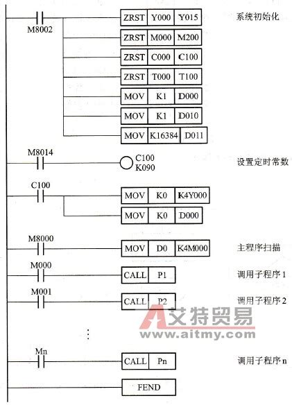 Plc控制程序的模块化设计 Plc技术 新满多
