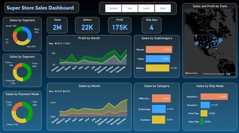 Dataanalytics Powerbi Timeseries Salesdashboard Datavisualization