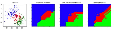 data mining using pseudo cellular automata with update rules based on
