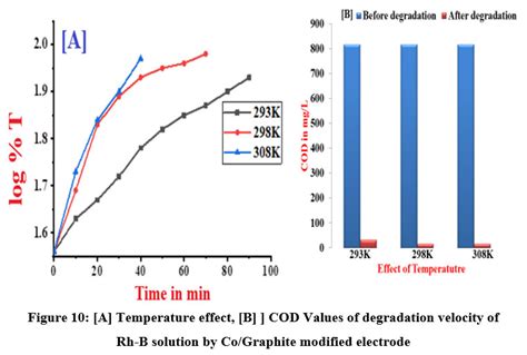 Chemical Potency Of Cobalt Doped Modified Graphite Electrode Prepared By Electrochemical Method