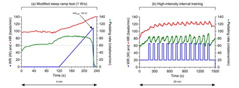 A Example Of Modified Steep Ramp Test Performance B Results Of A
