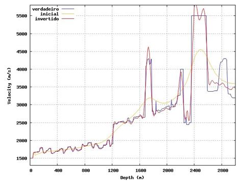 Profile Of The Estimated Model For The Preconditioning Method For The