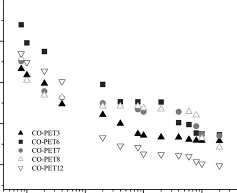 Surface Tension Isotherm Of Copolyester Samples Download Scientific