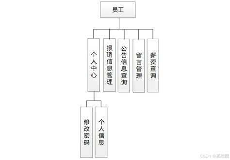 java开源毕业设计 纺织品企业财务管理系统 vue js springboot mysql csdn博客