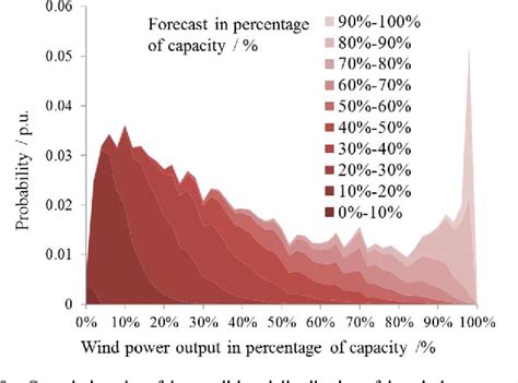 Figure 1 From Modeling Conditional Forecast Error For Wind Power In