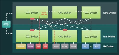 How Cxl 3 0 Technology Will Affect Enterprise Storage Techtarget