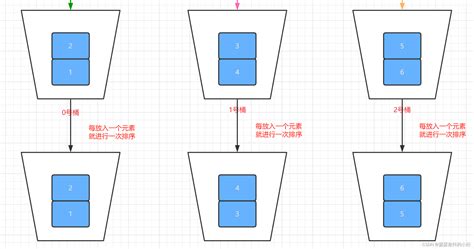 Java 桶排序java桶排序 Csdn博客