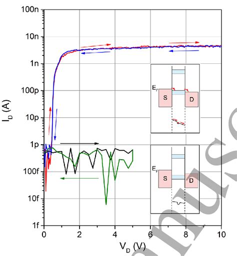 Memristive Memory Characteristic Demonstrating Non Destructive Reading Download Scientific