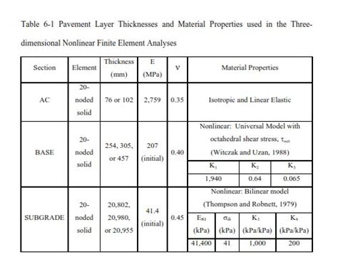 Non Linear Pavement Analysis