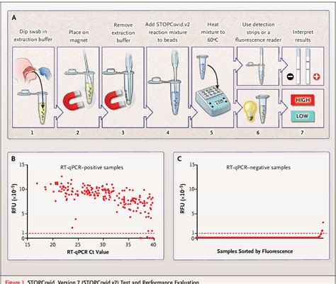 Figure 1 From Detection Of Sars Cov 2 With Sherlock One Pot Testing