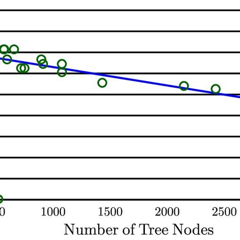 Linear Interpolation Of Maximum Clock Frequency Varying On Trees Nodes