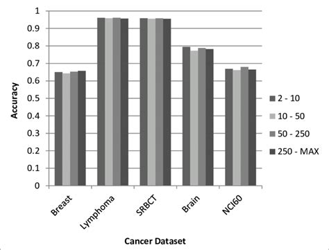 Comparison Of Different Various Variables Range Reduction Towards The Download Scientific