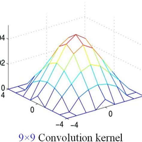 Two Dimensional Gaussian Distribution Function Download Scientific