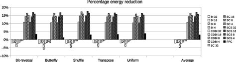Percentage Energy Reduction Using Different Data Encoding Schemes Under