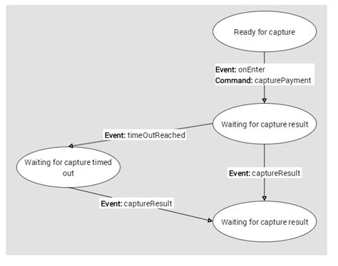 State Machine Patterns Spryker