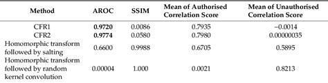 Table 1 From Efficient Implementation Of Homomorphic And Fuzzy