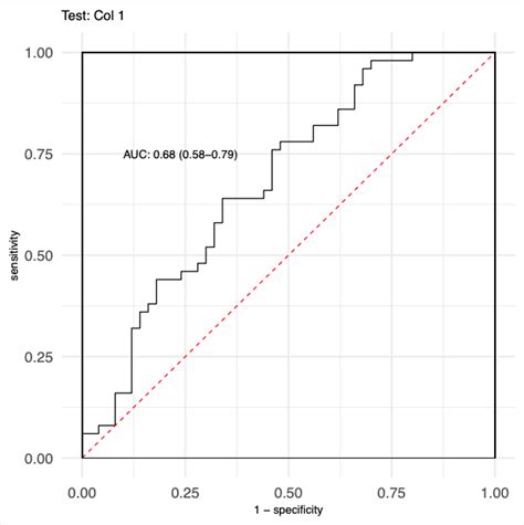 R How To Avoid Errors When Using Proc Within A Loopfunction Stack