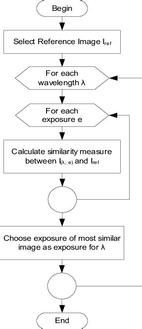 Flow Chart Of The Multispectral Calibration Algorithm Download