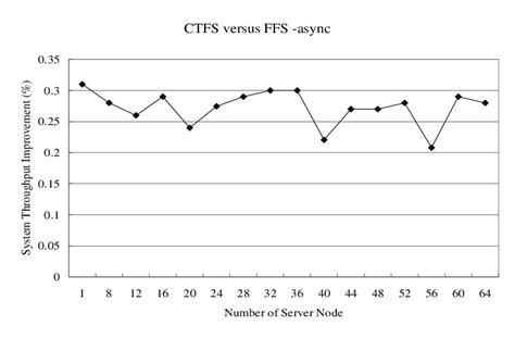 a shows the aggregate throughput in ctfs and ffs for cluster based