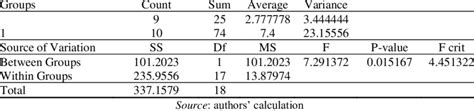 The Result Of Anova Gender And Task Performance Download Scientific Diagram
