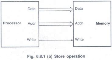 Memory Operations Computer Fundamentals Digital Principles And Computer Organization