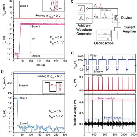 structure and characterization of the ultrafast nonvolatile memory