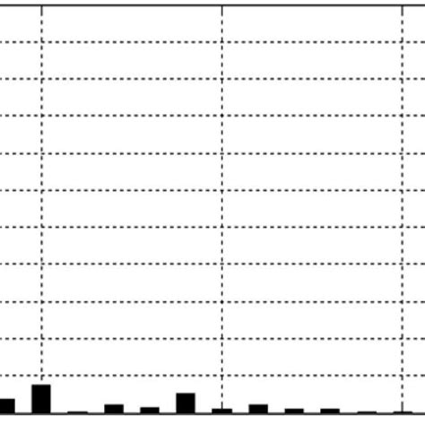 Current Waveform Analysis Of Two Control Strategy Fig 8 Shows The Phase