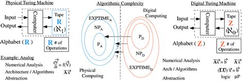 Physical Real Valued R And Digital Integer Valued Z Computation