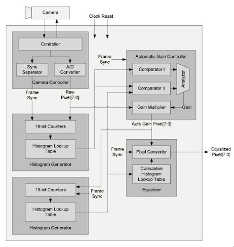 Block Diagram Of The Proposed Histogram Equalization With Agc
