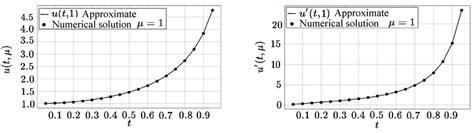 A Plot Of The Third Order Approximation Of Ut 1 Left And U T 1