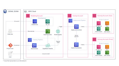 How Signal Iduna Operationalizes Machine Learning Projects On Aws Artificial Intelligence And
