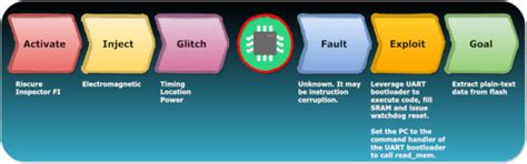 Uart Bootloader Hackaday