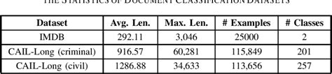 Table I From Hybrid Attention Based Transformer For Long Range Document