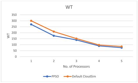 A Parallel Particle Swarm Optimisation For Selecting Optimal Virtual