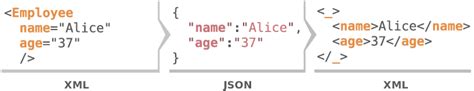 XML 6 String Translated To JSON 8 And Back To XML Resulting In
